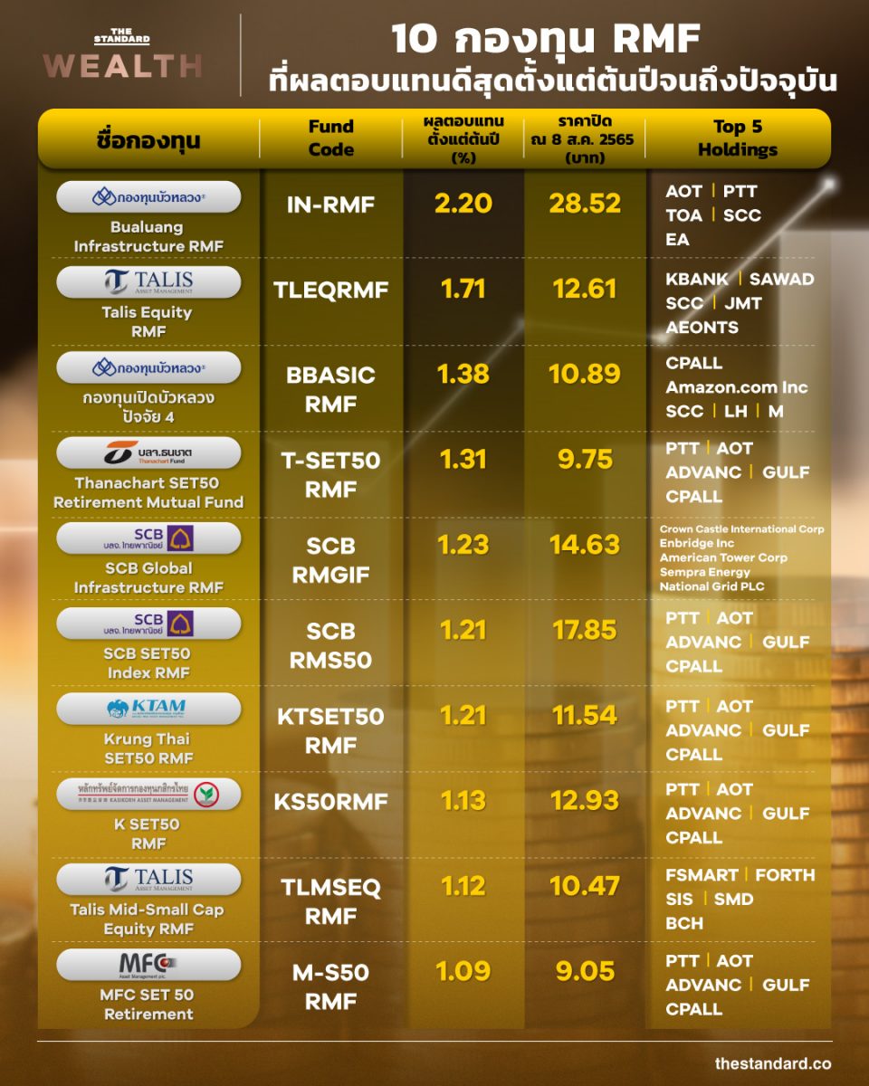 10 กองทุน RMF ที่ผลตอบแทนดีสุดตั้งแต่ต้นปีจนถึงปัจจุบัน