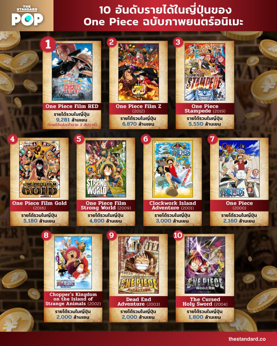 10 อันดับรายได้ในญี่ปุ่นของ One Piece ฉบับภาพยนตร์อนิเมะ
