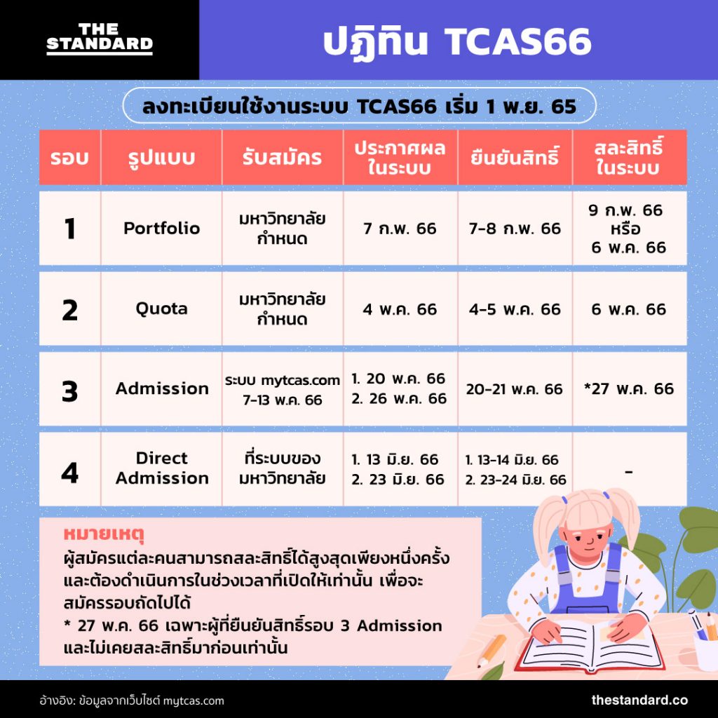 กางปฏิทิน TCAS66 และไทม์ไลน์การสอบที่เด็ก 66 ต้องเซฟเก็บไว้! – THE STANDARD