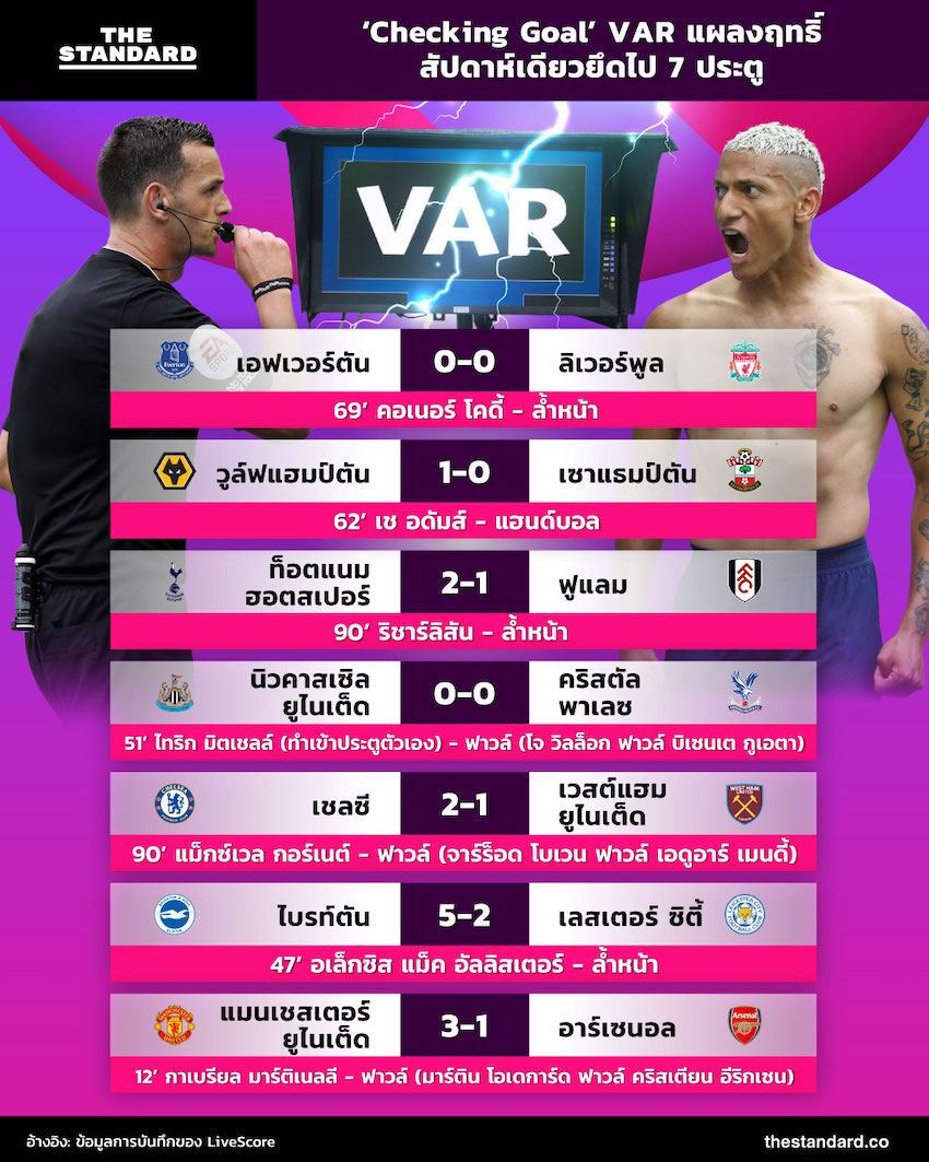 ‘Checking Goal’ VAR แผลงฤทธิ์ สัปดาห์เดียวยึดไป 7 ประตู