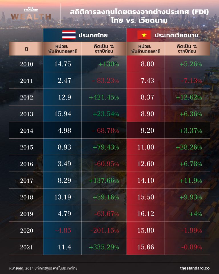 ต่างชาติแห่ปักหมุด ลงทุนเวียดนาม ยอด FDI พุ่งแซงไทยแบบไม่เห็นฝุ่น