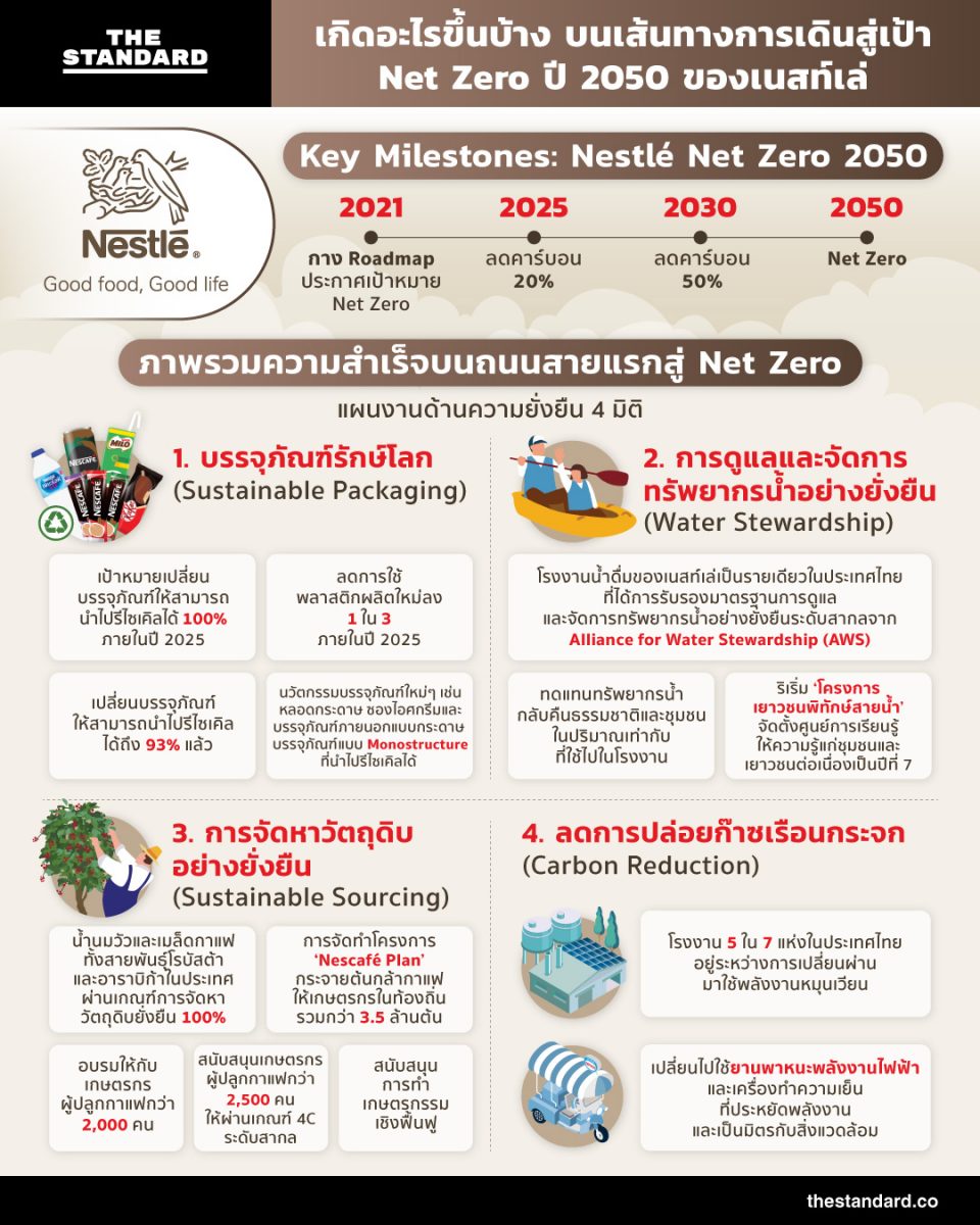 อัปเดตความคืบหน้าของ ‘เนสท์เล่ ประเทศไทย’ หลังประกาศเป้าหมาย Net Zero 2050 พันธกิจสร้างการ ...