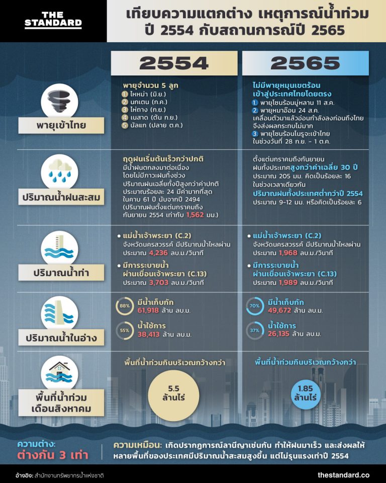 เทียบความแตกต่าง เหตุการณ์น้ำท่วมปี 2554 กับสถานการณ์ปี 2565