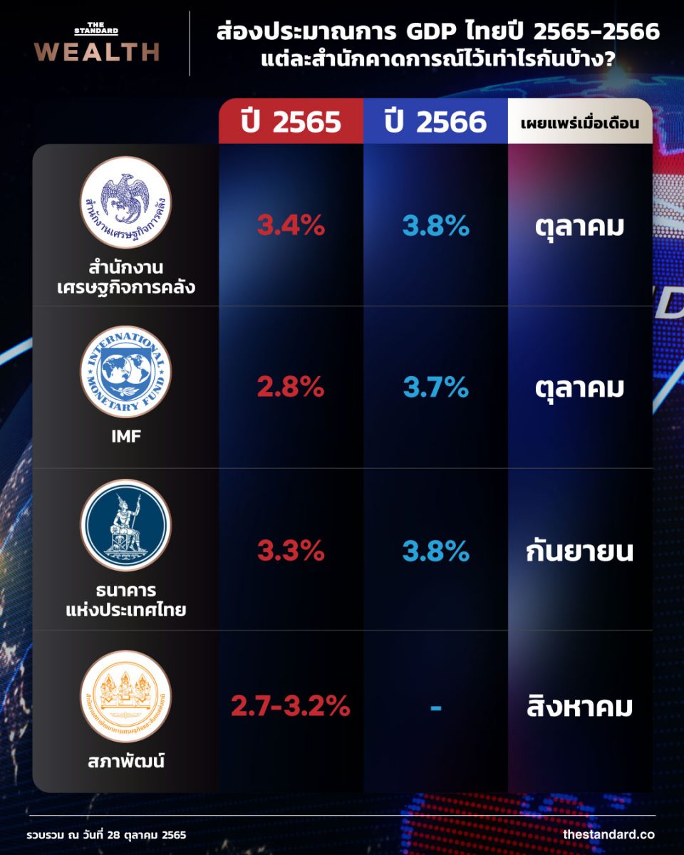 ส่องประมาณการ GDP ไทยปี 2565-2566 แต่ละสำนักคาดการณ์ไว้เท่าไรกันบ้าง?
