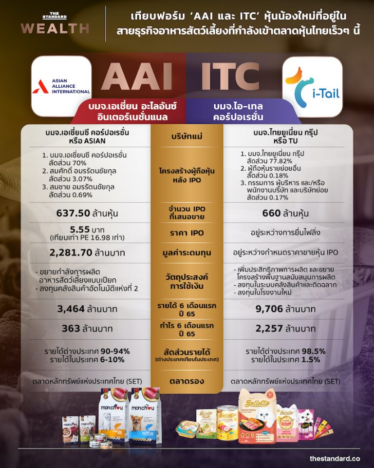 เทียบฟอร์ม ‘AAI และ ITC’ หุ้นน้องใหม่ที่อยู่ในสายธุรกิจอาหารสัตว์เลี้ยง ...