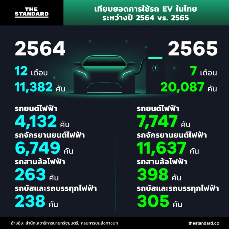 เทียบยอดการใช้รถ EV ในไทย ระหว่างปี 2564 vs. 2565