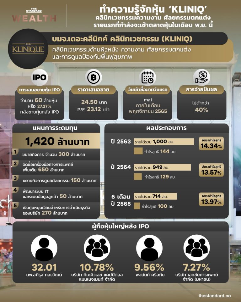 ทำความรู้จักหุ้น ‘KLINIQ’ คลินิกเวชกรรมความงาม ศัลยกรรมตกแต่ง