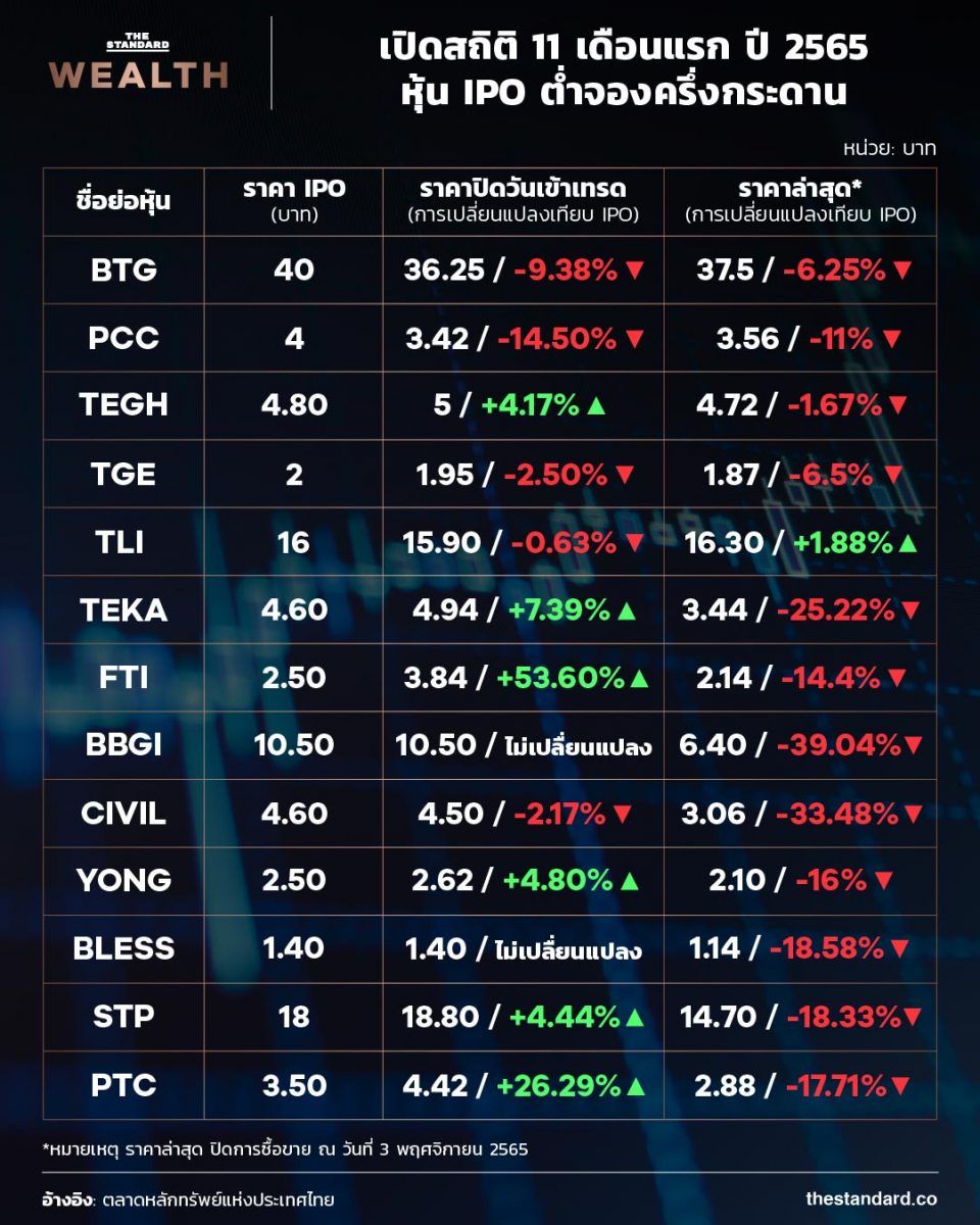 เปิดสถิติ 11 เดือนแรก ปี 2565 หุ้น IPO ต่ำจองครึ่งกระดาน