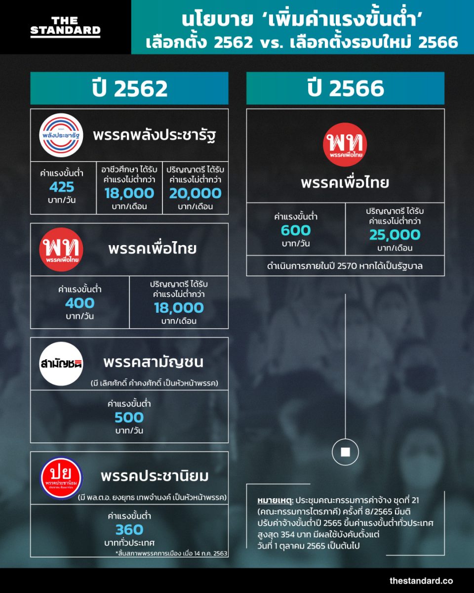 เทียบนโยบายหาเสียงเพิ่ม 'ค่าแรงขั้นต่ำ เลือกตั้ง 2562 vs. เลือกตั้งรอบ ...