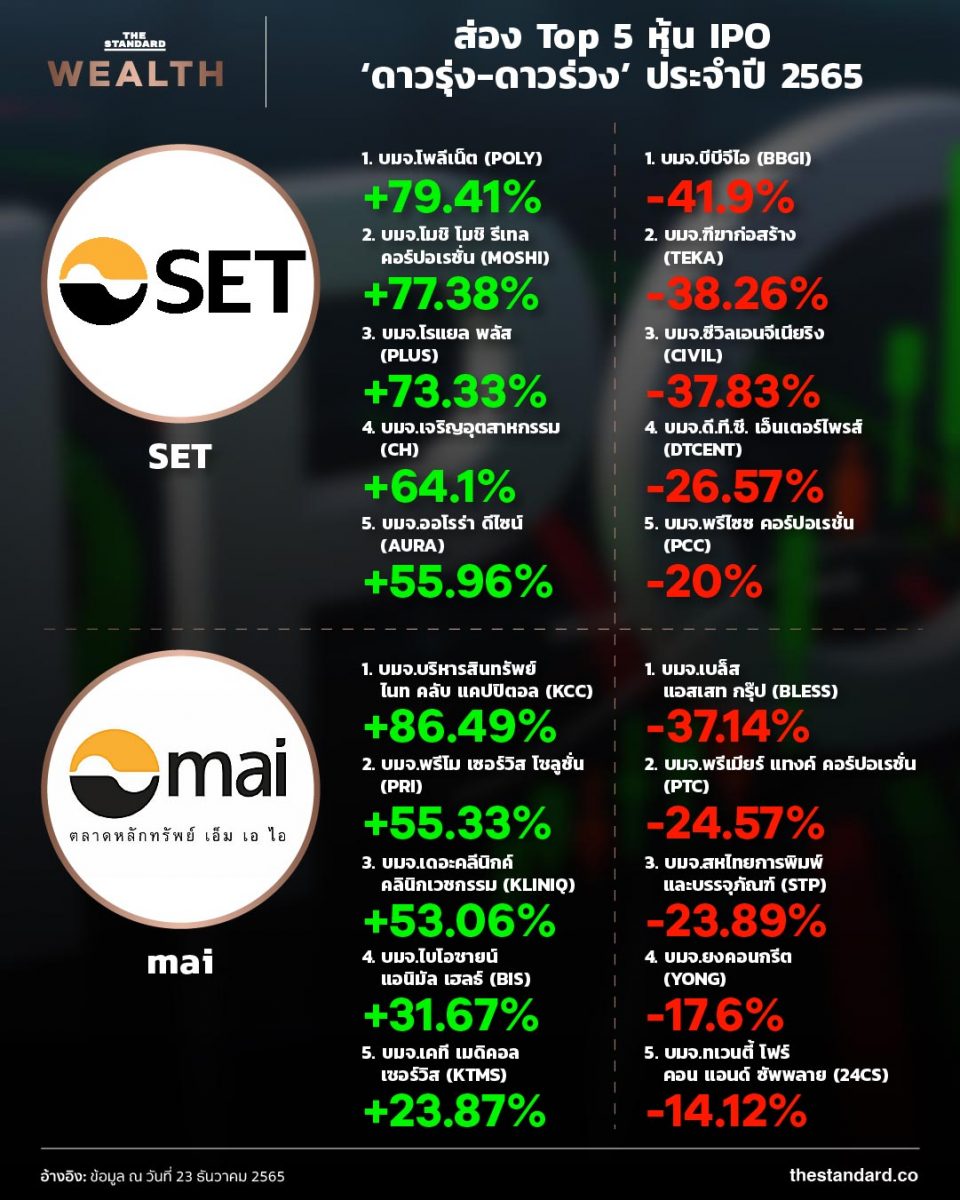 ส่อง Top 5 หุ้น IPO ‘ดาวรุ่ง-ดาวร่วง’ ประจำปี 2565 – THE STANDARD