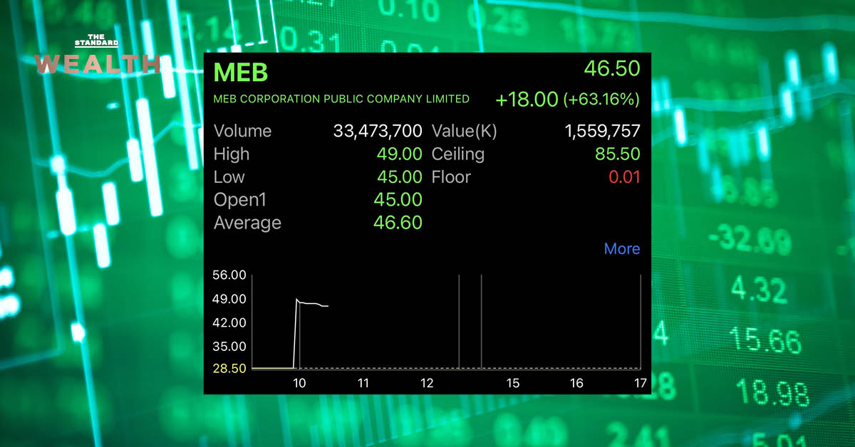 หุ้น ‘MEB’ เข้าเทรดกระดาน mai วันแรกบวกแรง 57.89% จากราคา IPO