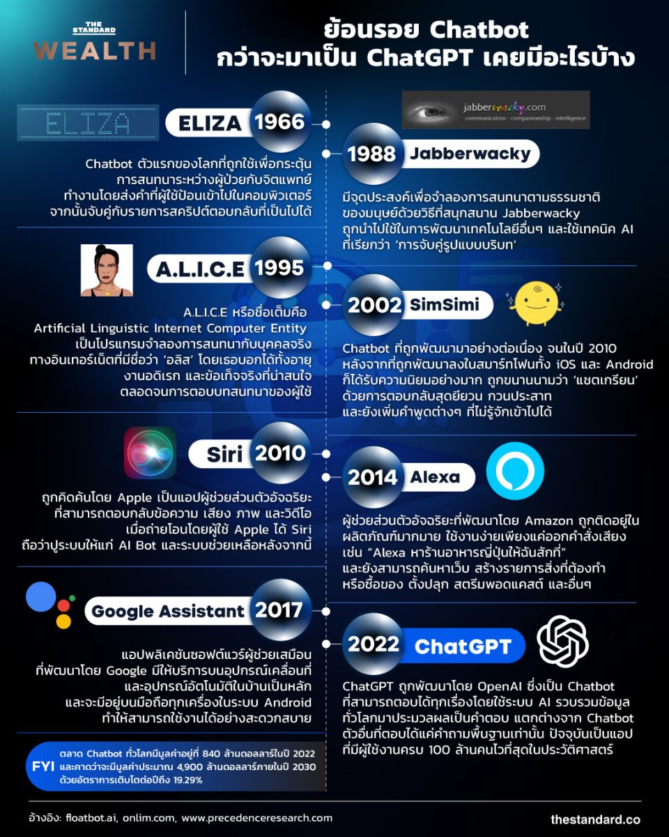 ย้อนรอย Chatbot กว่าจะมาเป็น ChatGPT เคยมีอะไรบ้าง