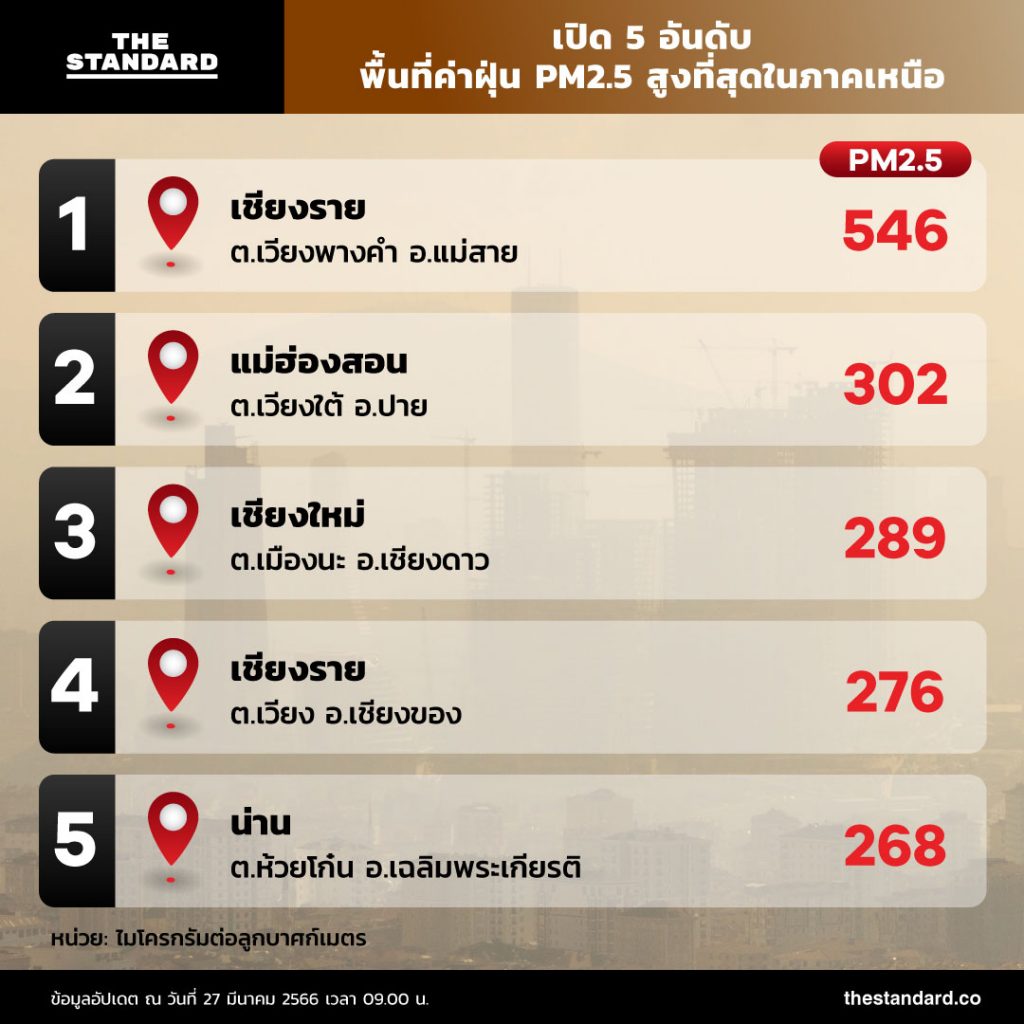 เปิด 5 อันดับพื้นที่ค่าฝุ่น PM2.5 สูงที่สุดในภาคเหนือ – THE STANDARD