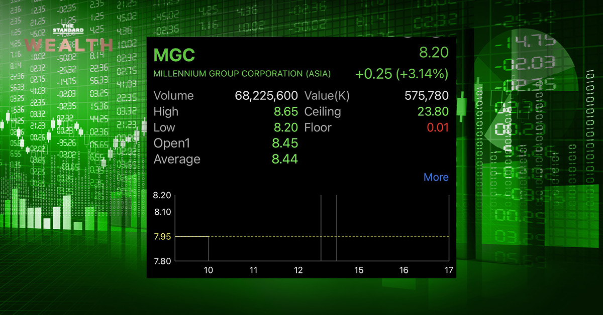 หุ้น ‘MGC’ เข้าเทรดกระดาน SET วันแรกบวก 6.30% จากราคา IPO
