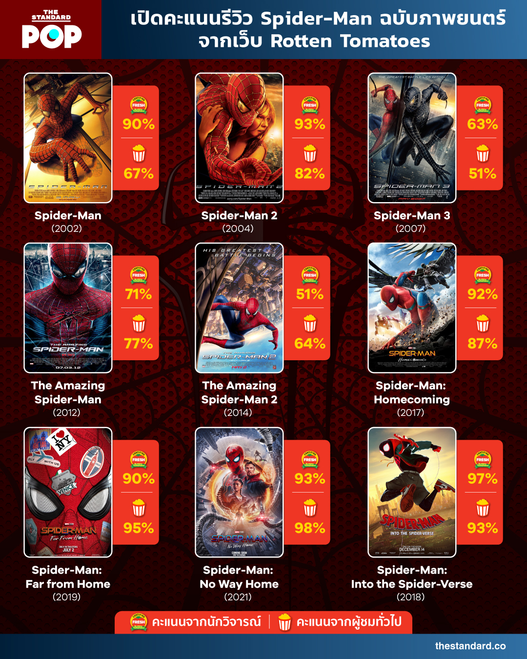 เปิดคะแนนรีวิว Spider-Man ฉบับภาพยนตร์จากเว็บ Rotten Tomatoes