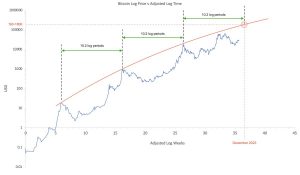 โมเดลชี้ เหตุการณ์ Halving ปี 2024 Bitcoin อาจพุ่งไปถึง 1.6 แสนดอลลาร์