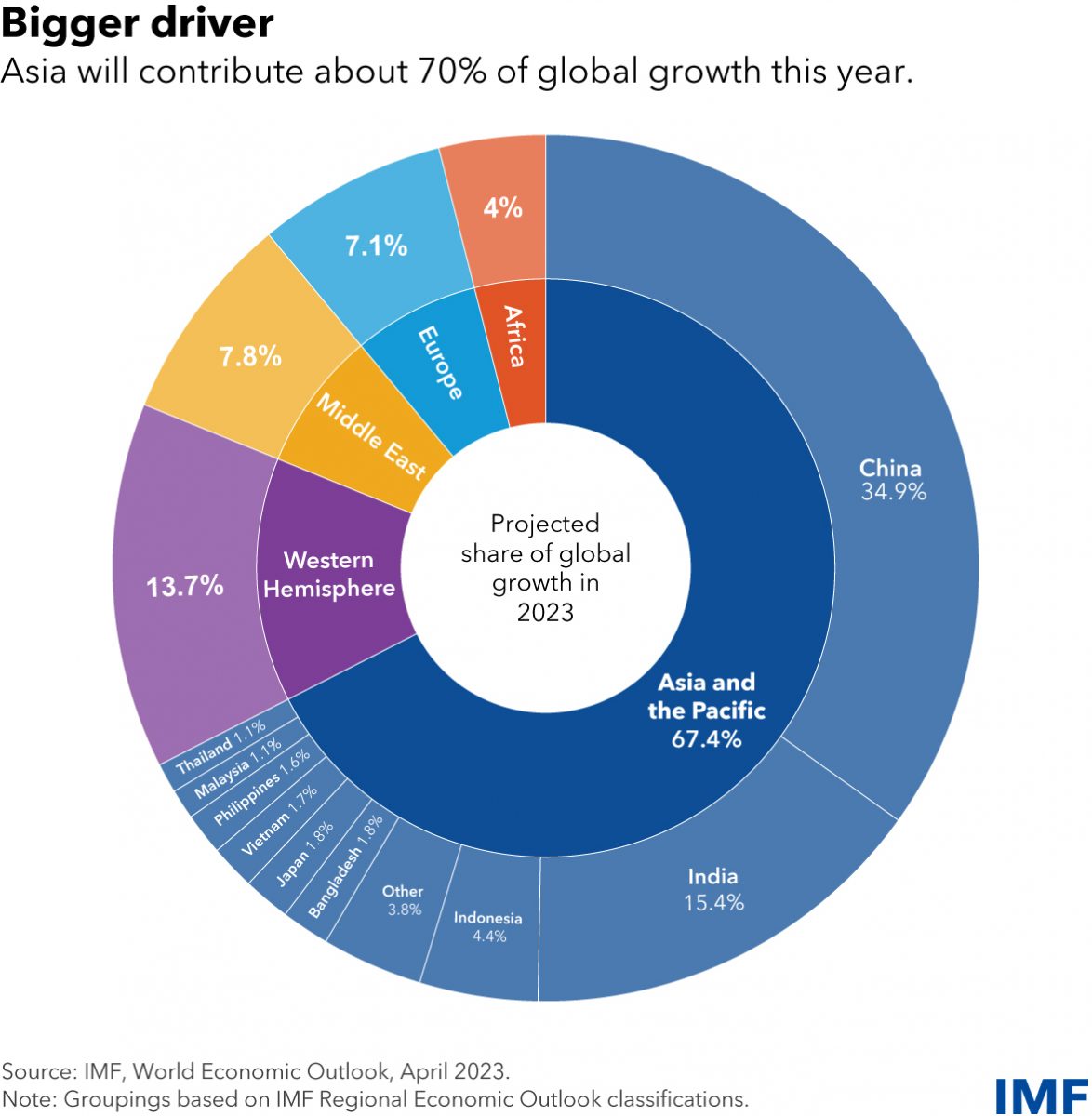 IMF คาด การเติบโตของ GDP โลก ปีนี้ ครึ่งหนึ่ง มาจาก จีน - อินเดีย