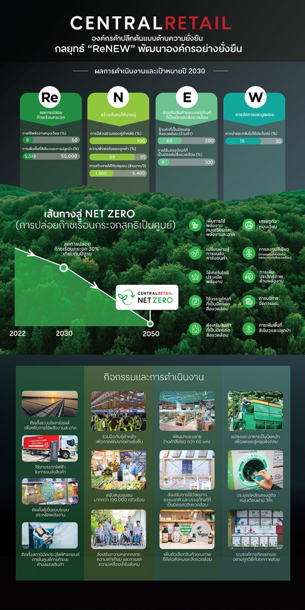 ถอดโมเดลความยั่งยืน ‘Green & Sustainable Retail’ ของ ‘เซ็นทรัล รีเทล ...