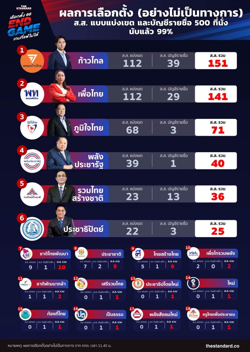 ผลการเลือกตั้ง (อย่างไม่เป็นทางการ) ส.ส. แบบแบ่งเขต 500 ที่นั่ง นับแล้ว 99%