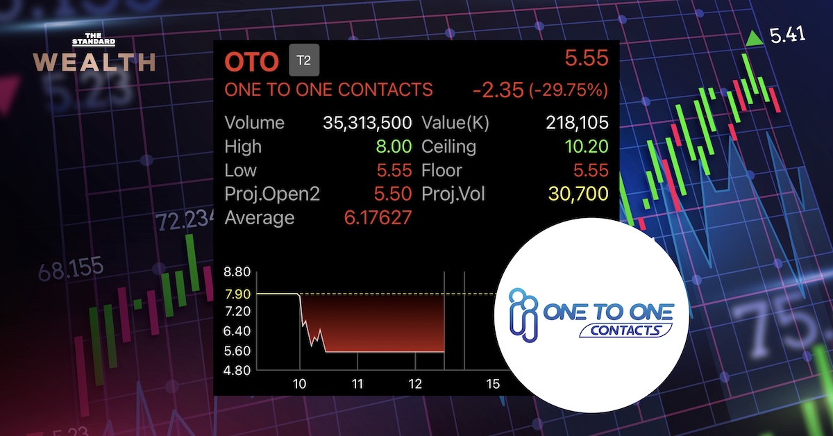 หุ้น OTO ดิ่งติดฟลอร์ 3 วันรวด มูลค่าหายเกือบ 80% จากจุดพีค