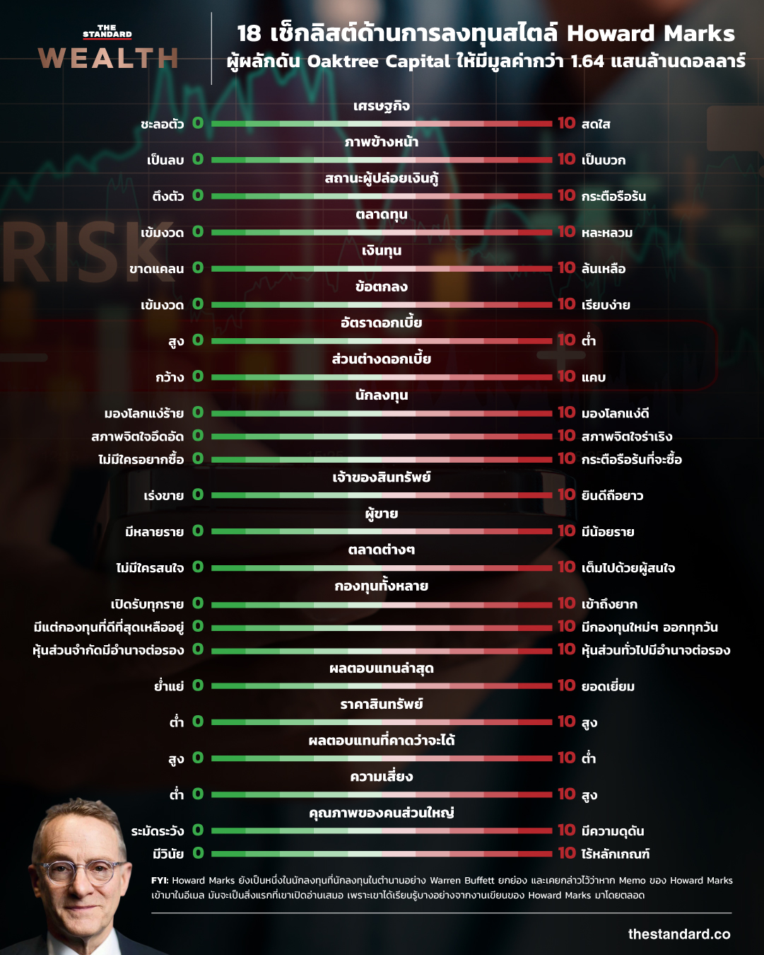 18 เช็กลิสต์ด้านการลงทุนสไตล์ Howard Marks ผู้ผลักดัน Oaktree Capital
