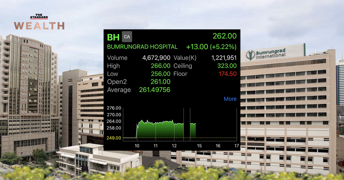 ราคาหุ้น BH ทำสถิติสูงสุดใหม่ ดันมูลค่าบริษัททะลุ 2 แสนล้านบาท แรงหนุนจาก
