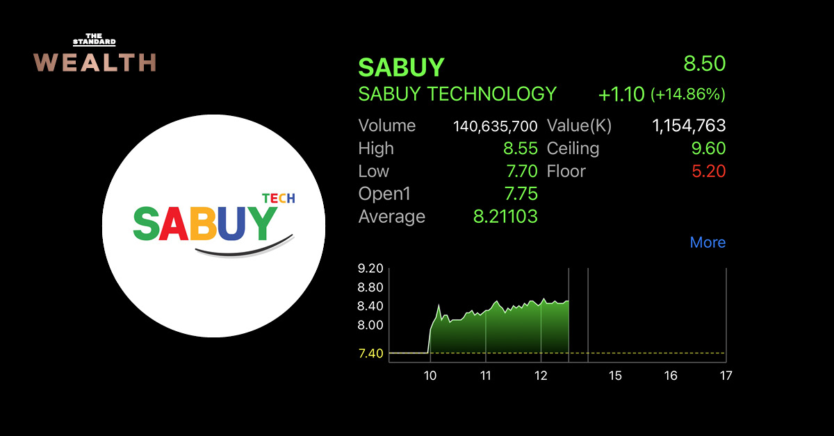 นักลงทุนแห่เทรดหุ้น SABUY ดันราคาบวก 15% พร้อมวอลุ่มพุ่งสูงสุดรอบ 2 ปี ...