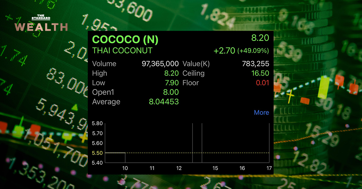 หุ้นมะพร้าว COCOCO เข้าเทรดกระดาน SET วันแรกบวกแรง 45.45% จากราคา IPO