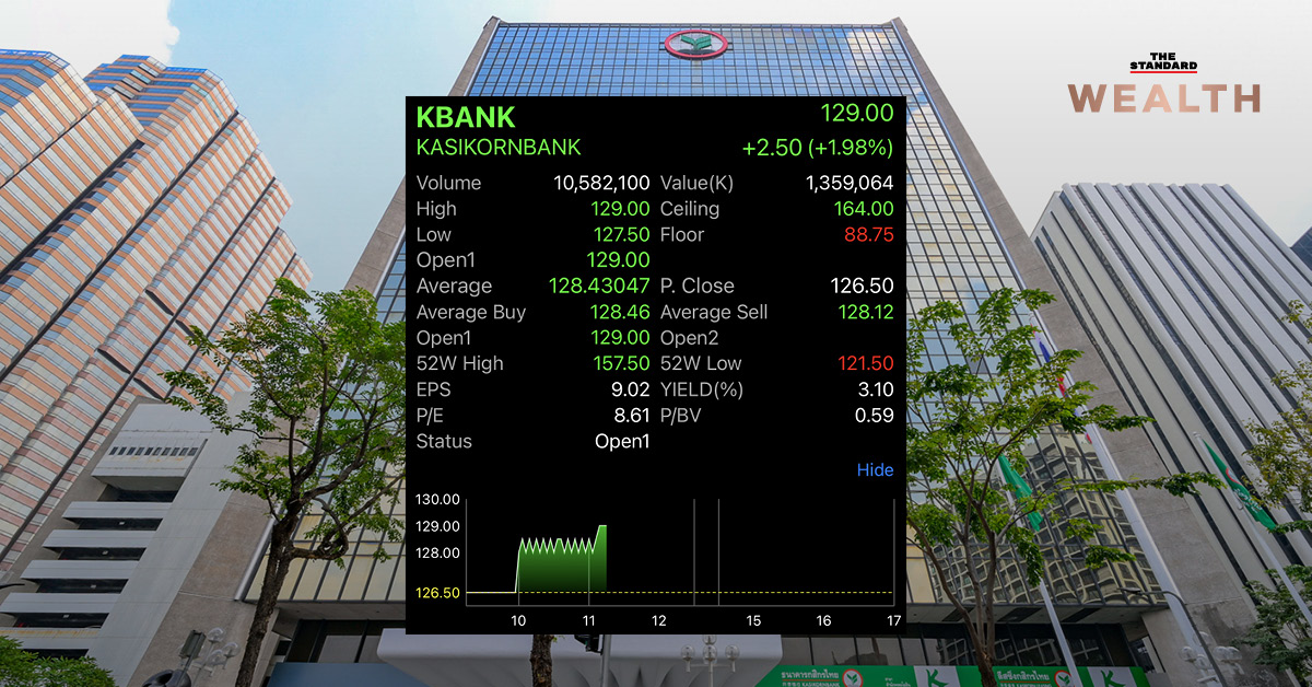 หุ้น KBANK บวกสวนตลาดหุ้นร่วงแรง รับข่าวดีกำไร9 เดือนแรกปีนี้ 3.3 หมื่นล้าน