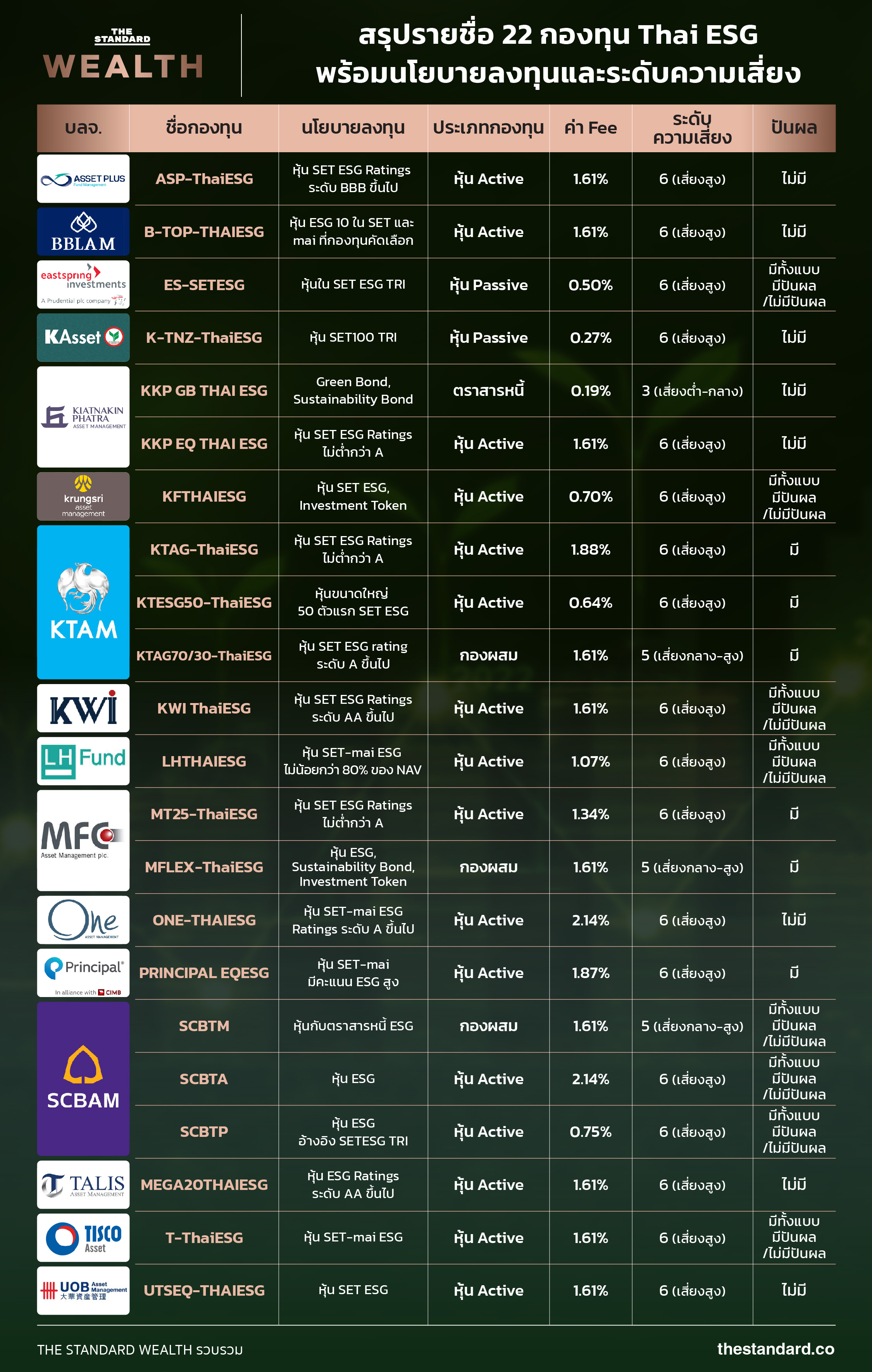 เปิดรายชื่อ 22 กองทุน Thai ESG พร้อมสรุประดับความเสี่ยงแบบครบทุกกอง