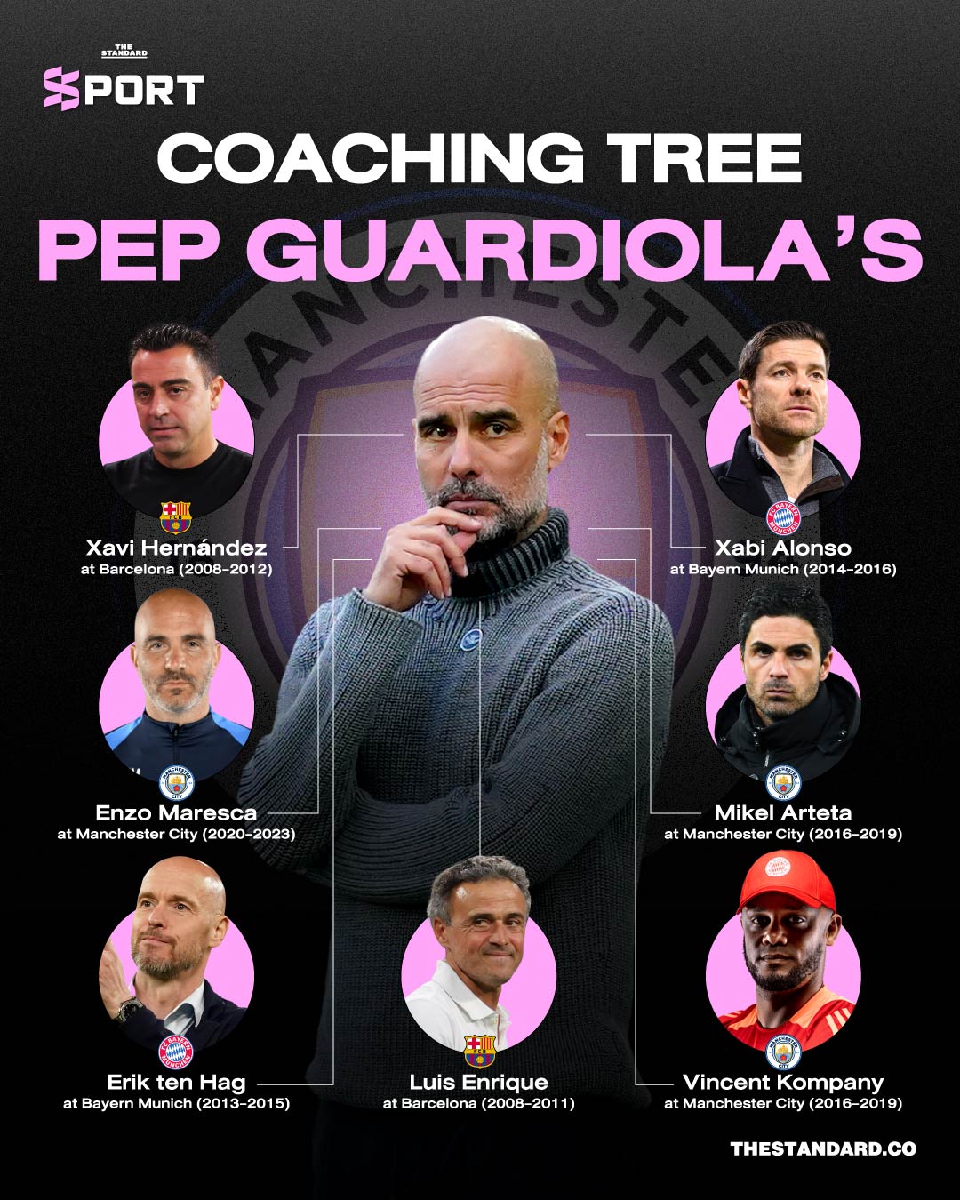 Pep Guardiola’s Coaching Tree ลูกศิษย์ เป๊ป กวาร์ดิโอลา