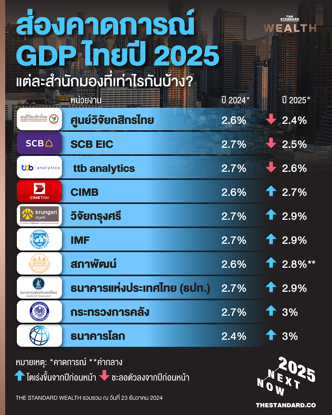 เศรษฐกิจไทยปี 2025 เสี่ยงโตต่ำกว่าปี 2024 จริงหรือ? เปิดประมาณการ GDP